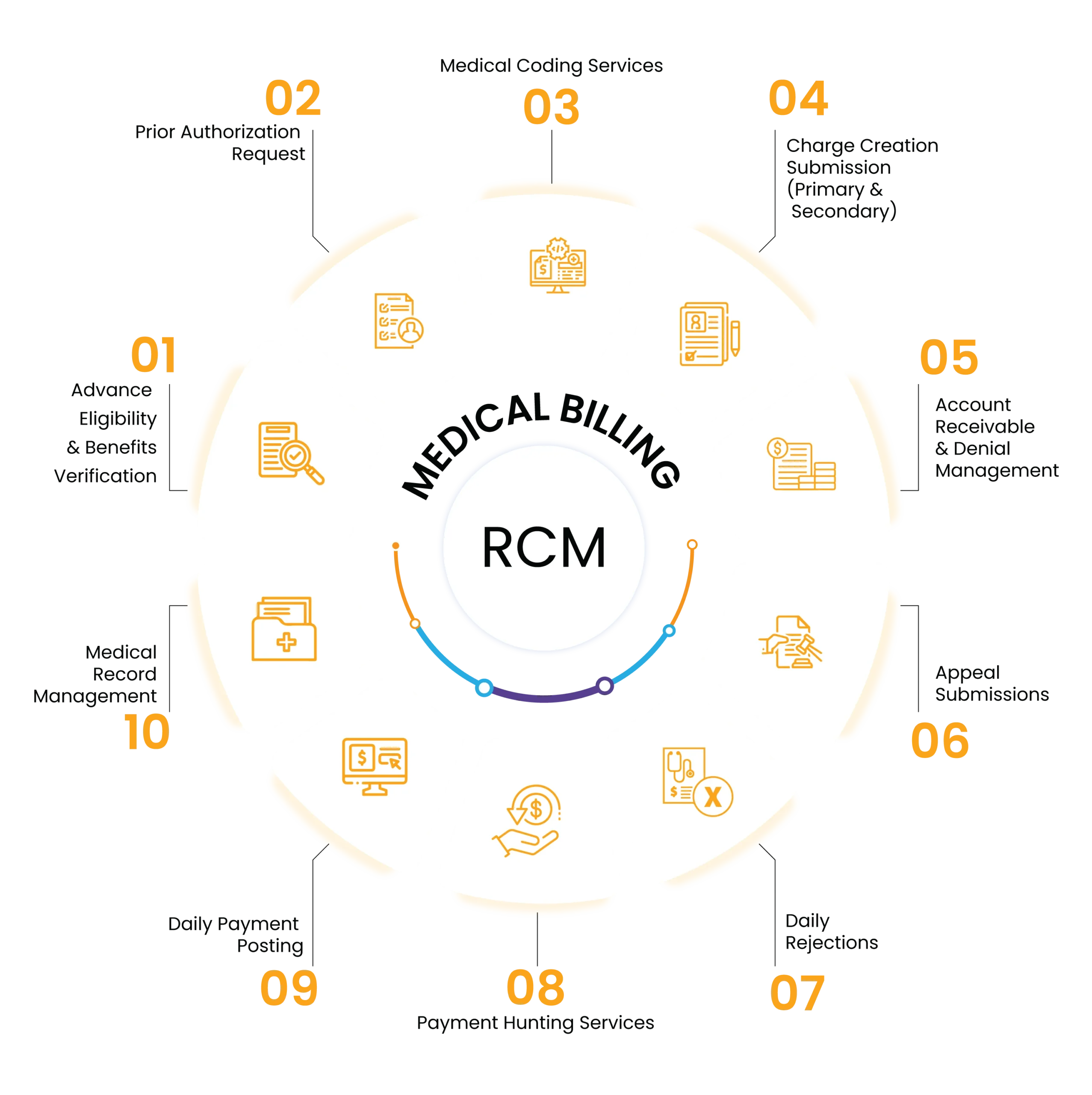 RCM Medical Billing Company | Medical Billing Specialist